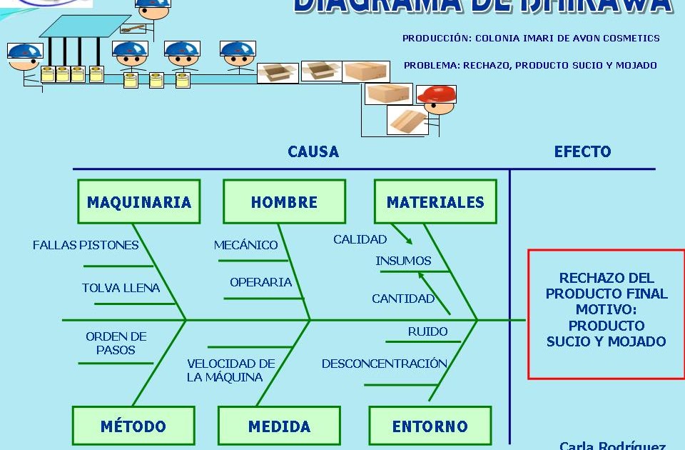Calidad y Productividad: 8. DIAGRAMA DE ISHIKAWA